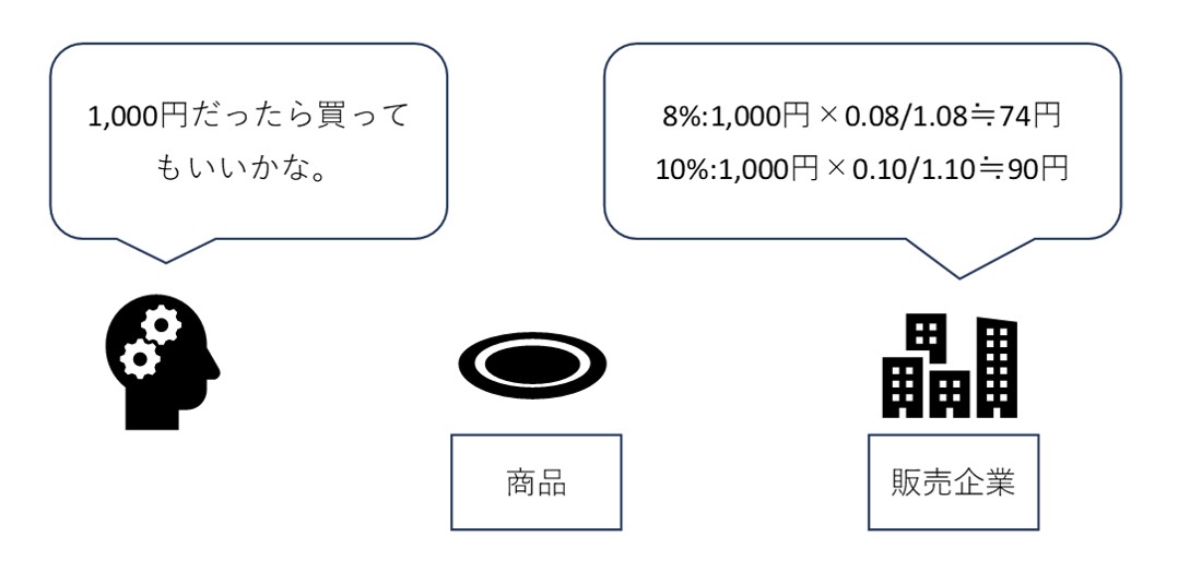 消費税は預り金？「益税」は存在するのか判例から考察 | AIknot-media