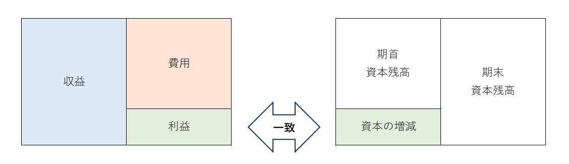 利益測定のアプローチとクリーンサープラス関係 | AIknot-media