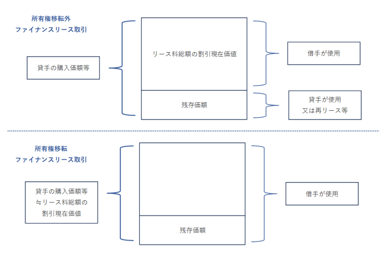 ファイナンスリース取引とは？企業会計と税務の借手の処理を比較解説！ | AIknot-media