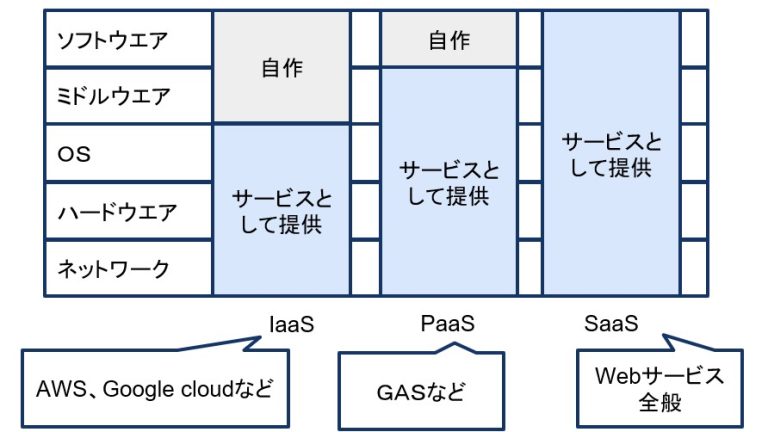 SaaSベンダーのソフトウエア会計基準への対応 | AIknot-media