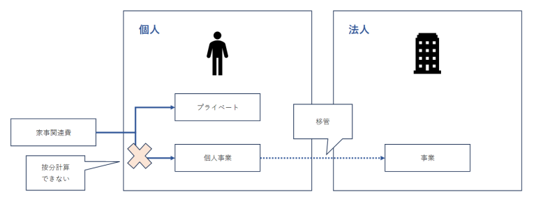 自宅賃料を自分が設立した会社（法人）の経費にする方法とは？ | AIknot-media