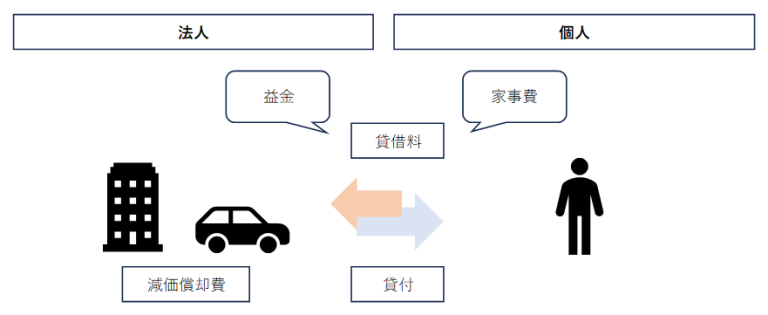 法人成りすると経費の按分はどうなるのか？ | AIknot-media