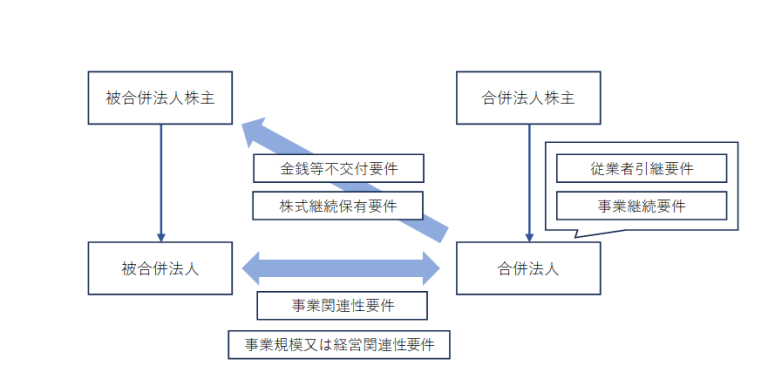 合併の税制適格要件 | 組織再編税制 | AIknot-media