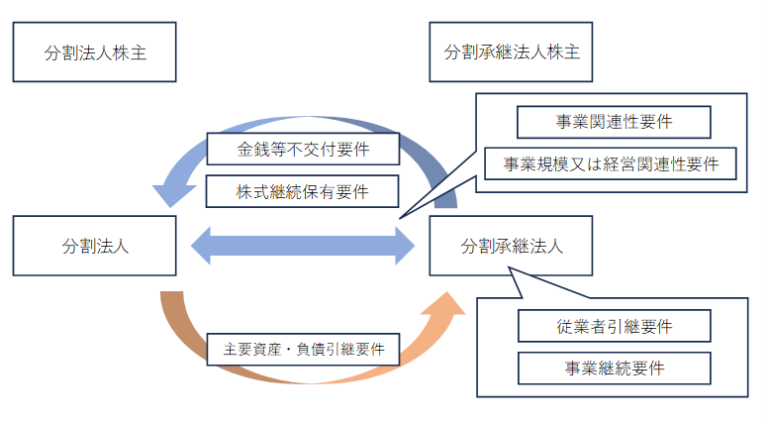 分割の税制適格要件 | 組織再編税制 | AIknot-media