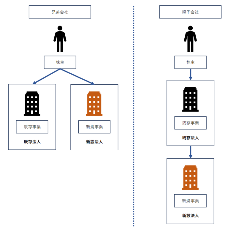 兄弟会社と親子会社の設立はどちらがいいのか？税務の観点から解説！ | AIknot-media